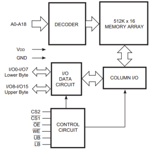 STM32 FSMC SRAM Initialization and Usage
