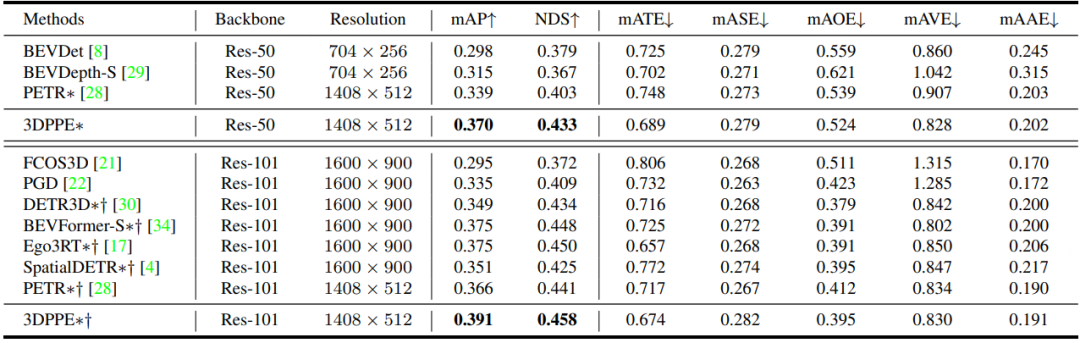 3D Point Encoding Improves PETR and StreamPETR Performance