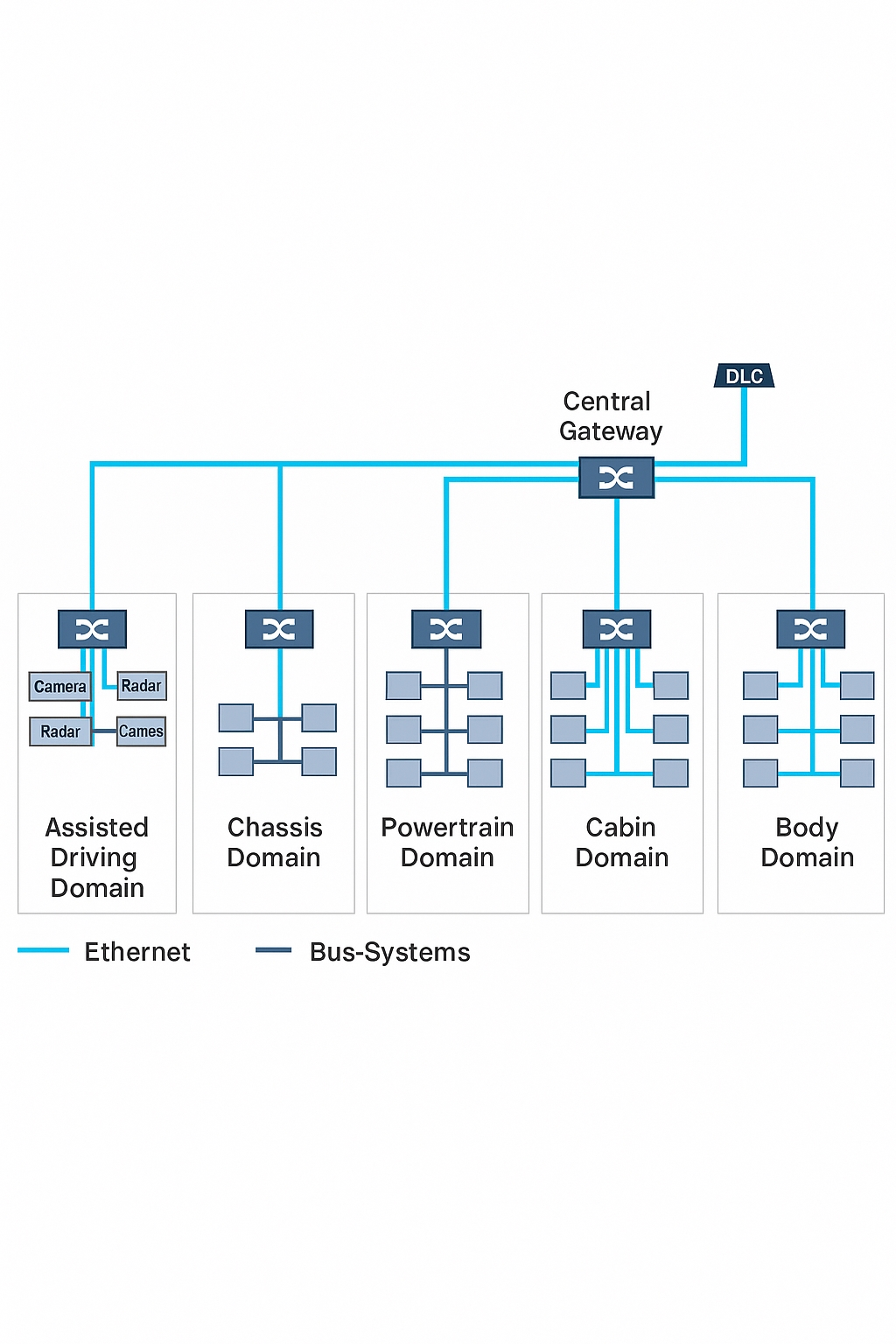 ADAS Domain Controller Technology Overview