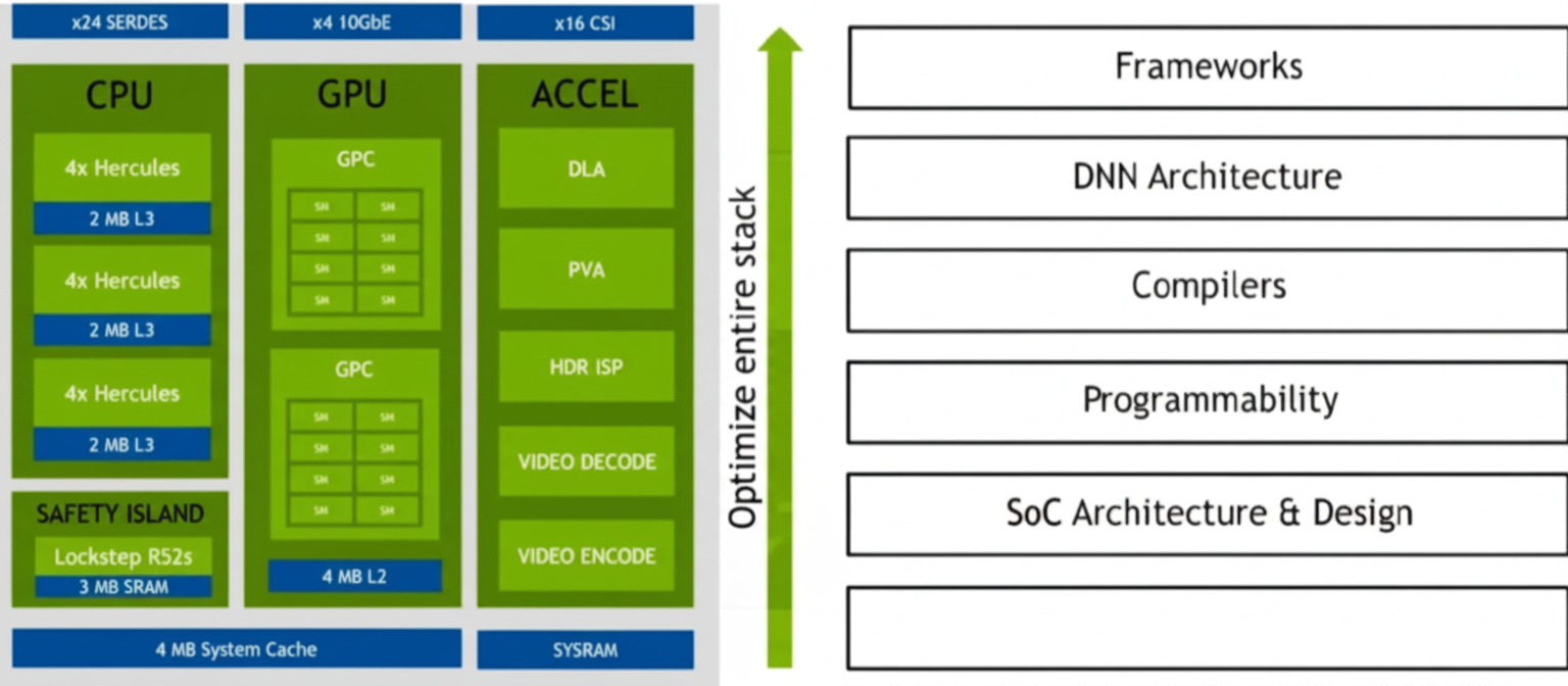 NVIDIA Orin SoC Analysis for ADAS