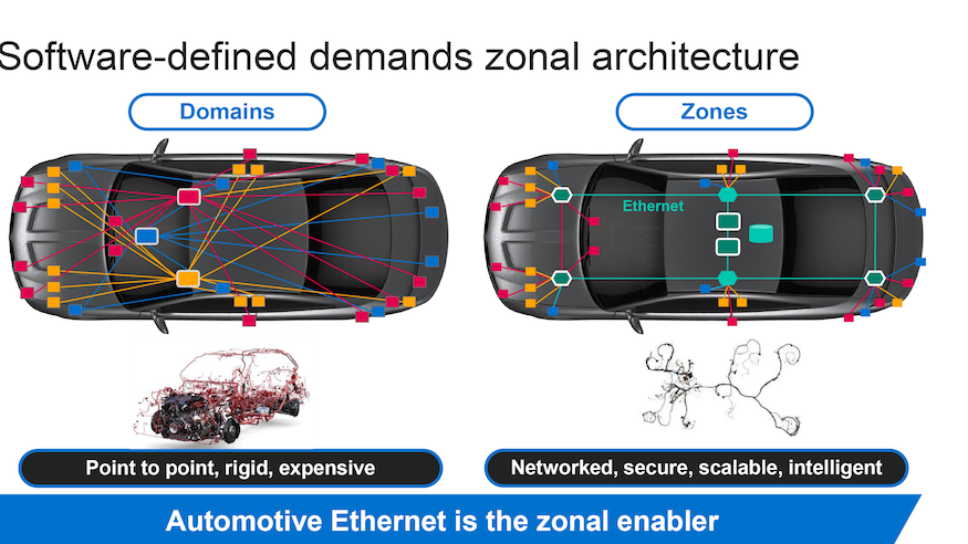 In-vehicle Ethernet for Software-Defined Vehicles