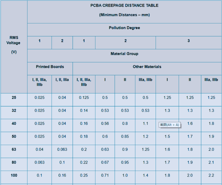How Conformal Coating Boosts Creepage Distance in PCB Design