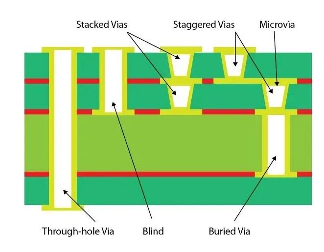 The Impact of Via Design on PCB Prototyping: Minimizing Signal Loss and ...