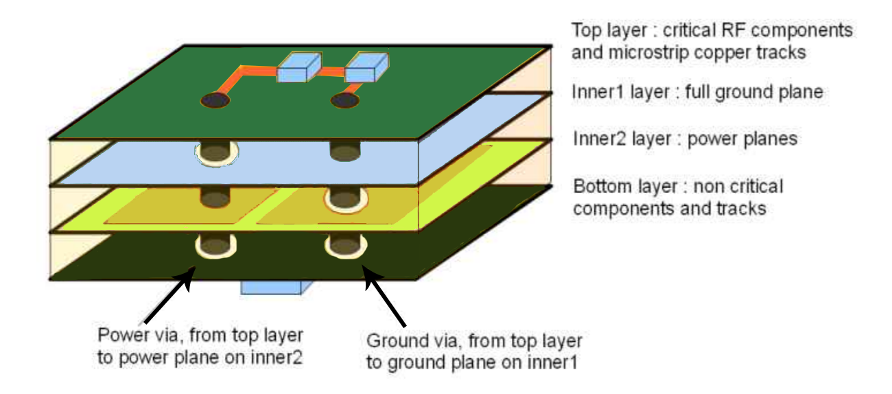 Ground and Power Structures and Routing on Multi Layer Boards