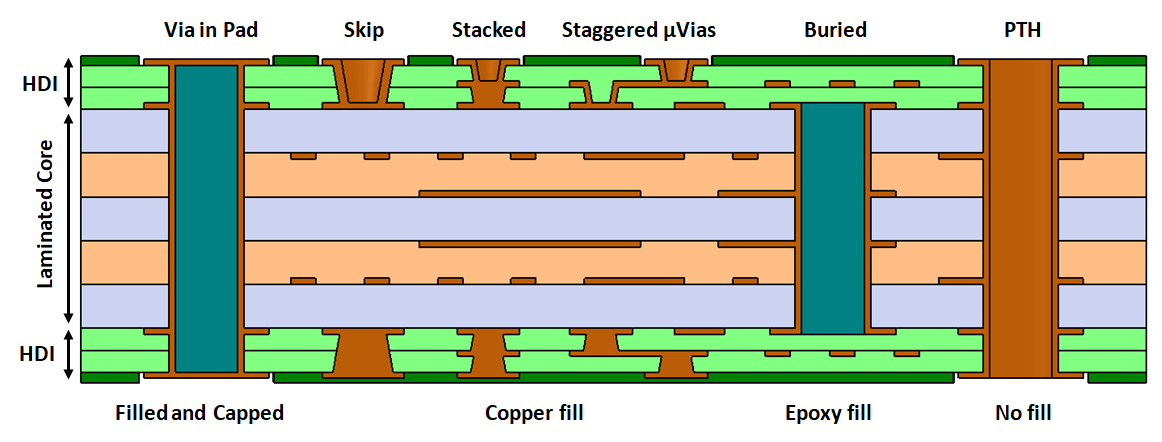 Blind Via Layout and Testing: Ensuring Quality and Reliability in PCB ...