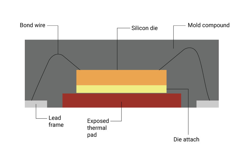 Thermal Pad Design for QFN Packages: Best Practices for Void Reduction