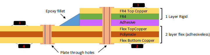 Constraint Management Techniques for Flexible and Rigid Flex PCBs
