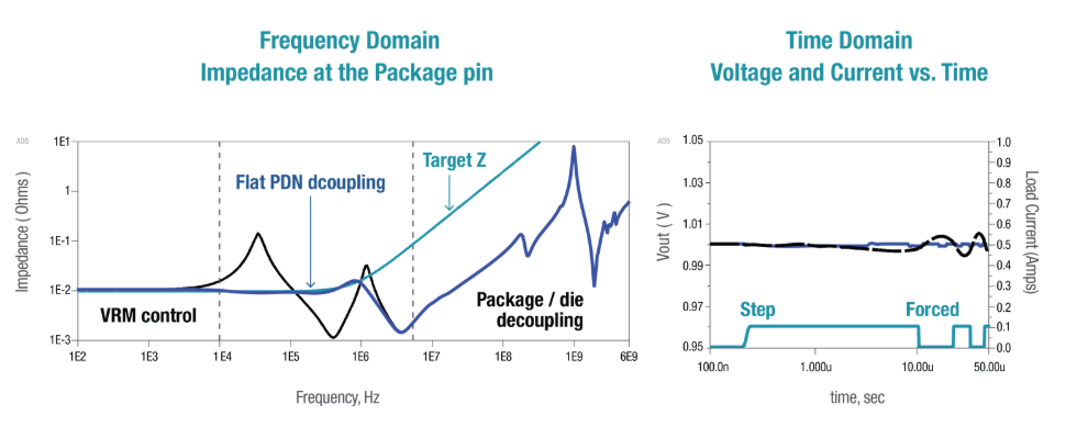 Mastering PDN Impedance: Key to Robust PCB Power Integrity