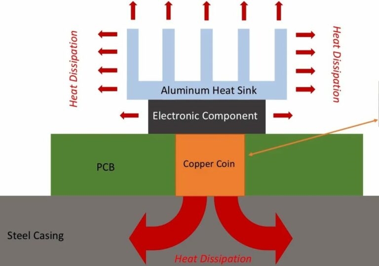 Embedded Copper structures for extreme PCB thermal management